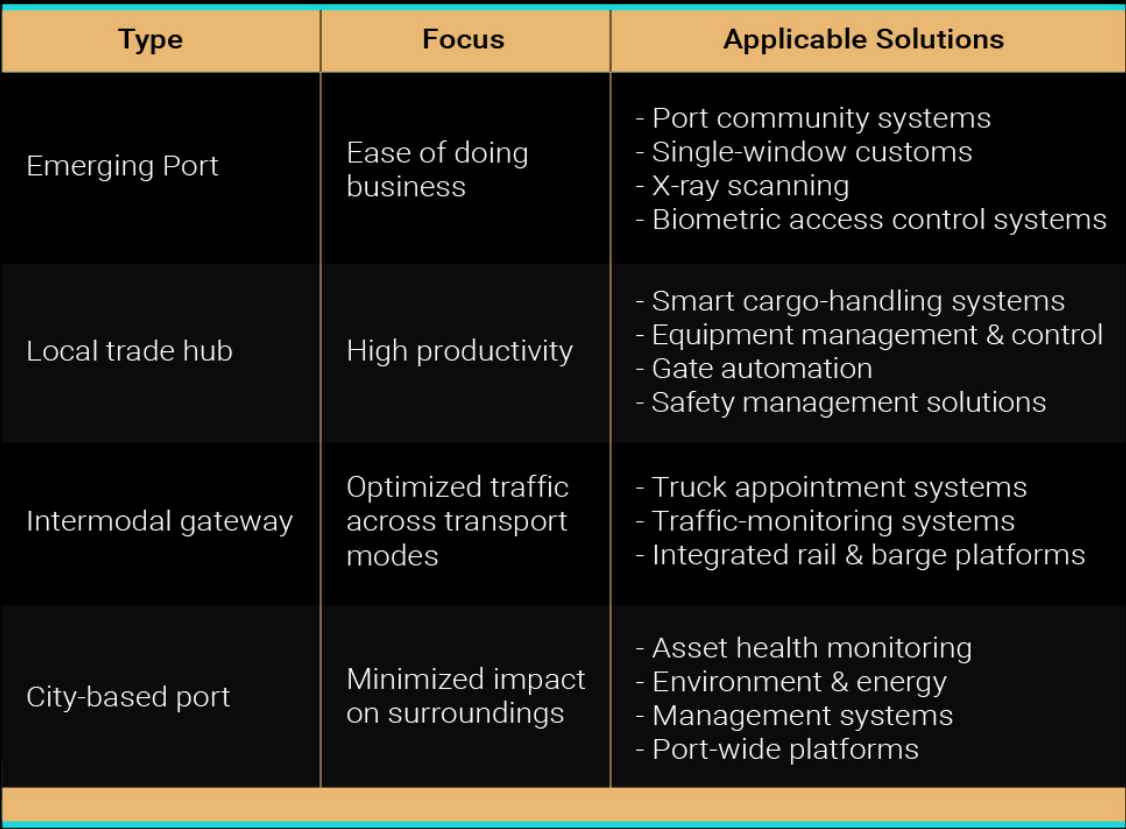 Smart Ports - C D I S