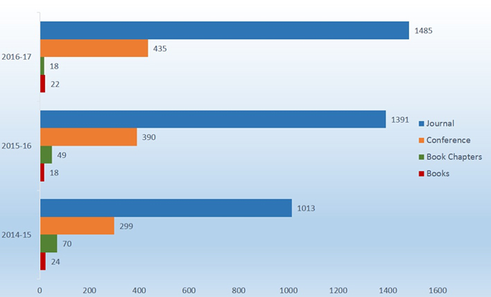Research Publications